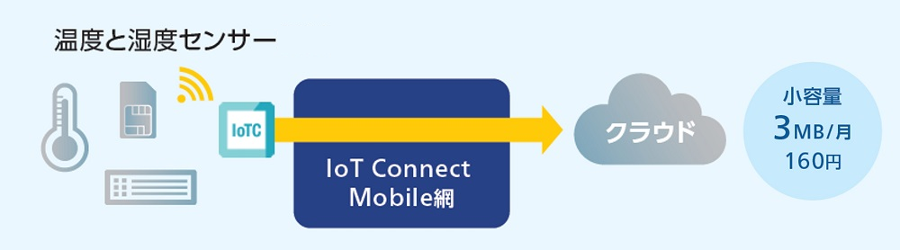 IoT Connect Mobile® Type S｜ドコモビジネスオンラインショップ｜NTTコミュニケーションズ